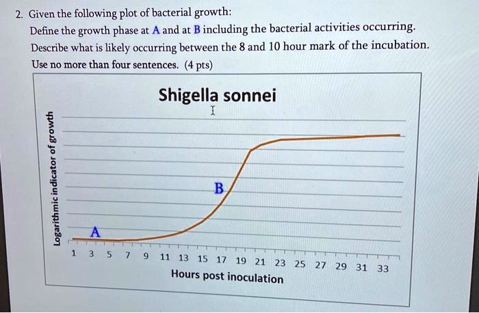 2. Given the following plot of bacterial growth: Define the growth ...