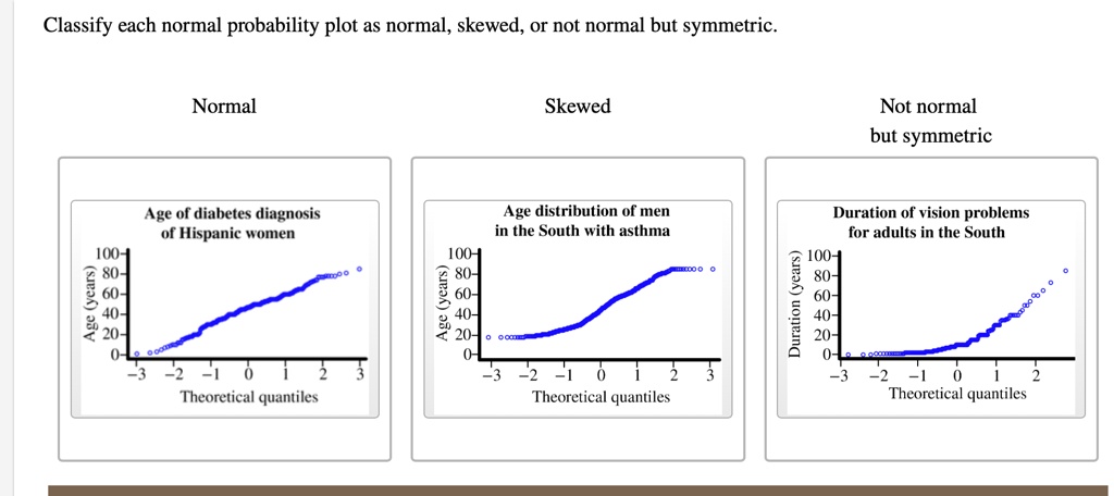 SOLVED: Classify each normal probability plot as normal, skewed, or not ...