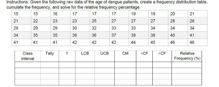 SOLVED: Instructions: Given the following raw data of the age of dengue patients, create a ...