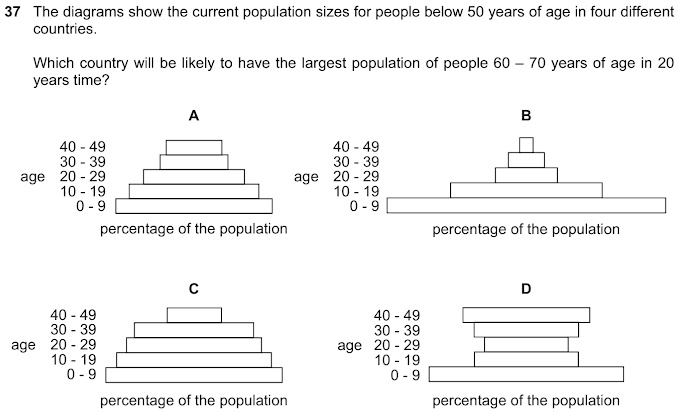 Solved The Diagrams Show The Current Population Sizes For People Below