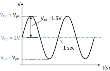 SOLVED: 8) Given the AC sinusoidal waveform shown below, write the mathematical equation that ...