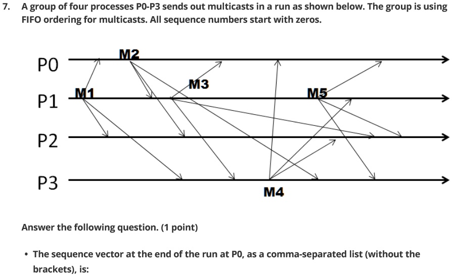 A group of four processes P0-P3 sends out multicasts in a run as shown ...