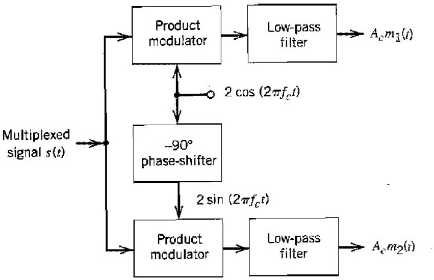 SOLVED: Suppose that in the receiver of the quadrature-carrier ...