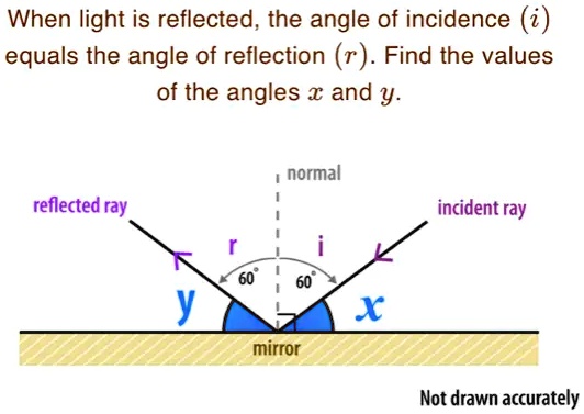 SOLVED: When light is reflected, the angle of incidence equals the ...