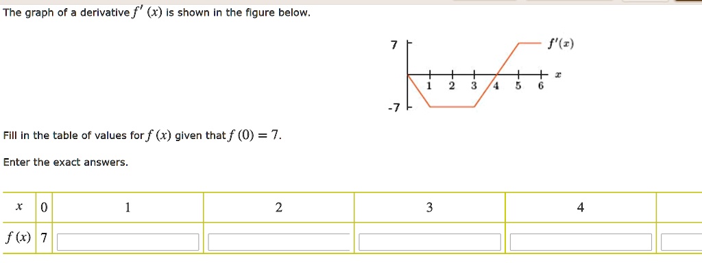 SOLVED: The graph of derivative f' (x) is shown in the figure below: f ...