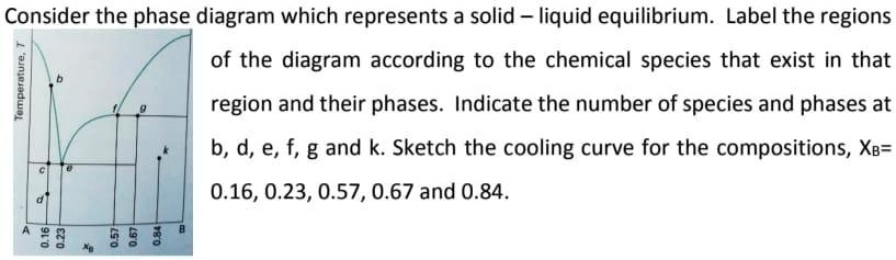 Solid Solution And Equilibrium Phase Diagram Solid Phase Liq