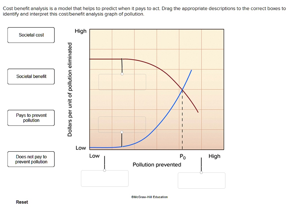 Cost benefit analysis is a model that helps to predict when it pays to act. Drag the appropriate ...