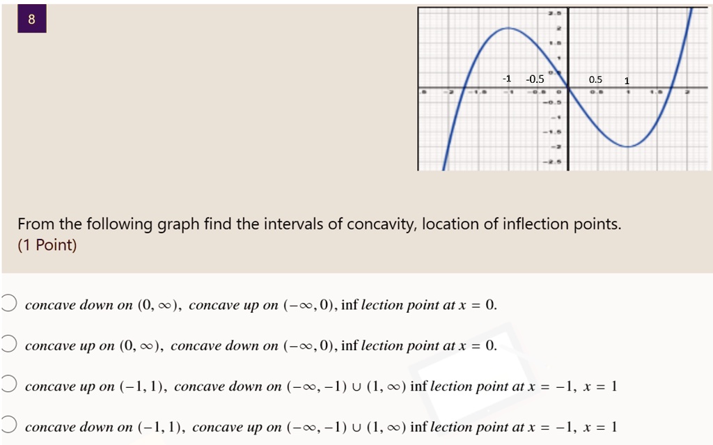 05 from the following graph find the intervals of concavity location of ...