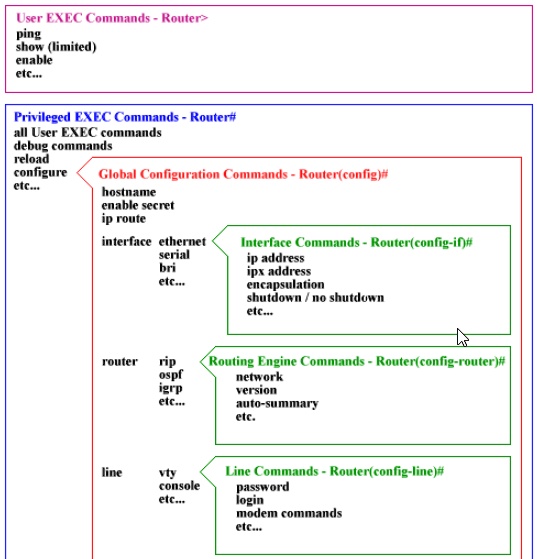 User Exec Commands Router Ping Show Limited Enable Etc Privileged Exec Commands Router