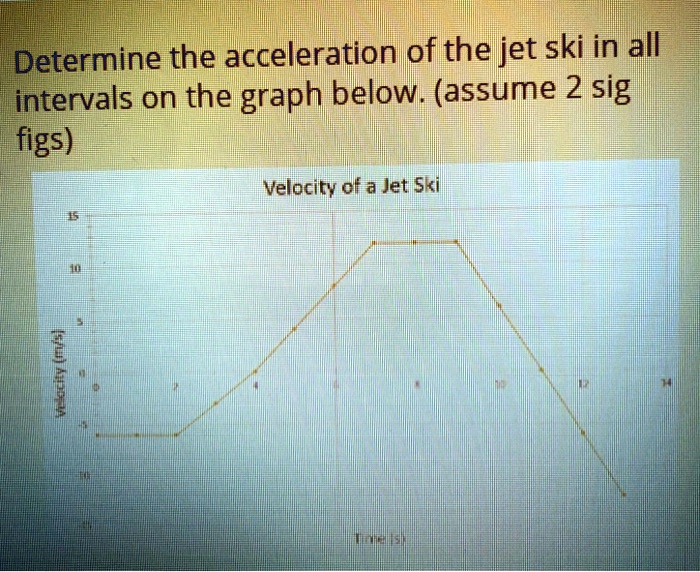 SOLVED: Determine the acceleration of the jet ski in all intervals on ...