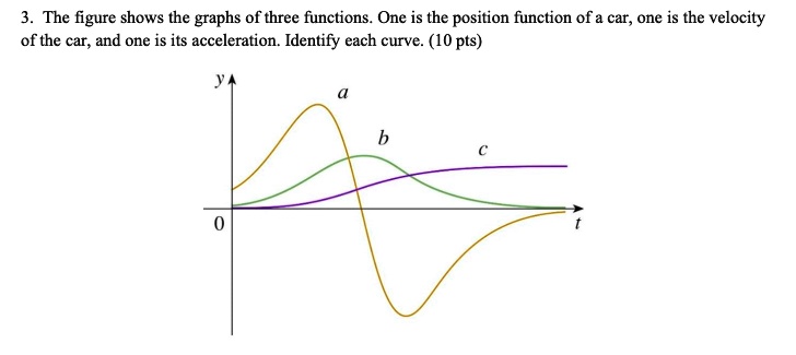 3. The figure shows the graphs of three functions. One is the position ...