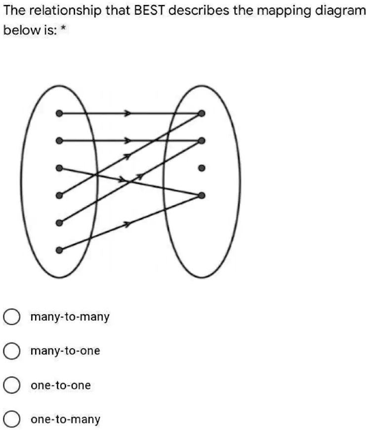 SOLVED: The relationship that BEST describes the mapping diagram below ...