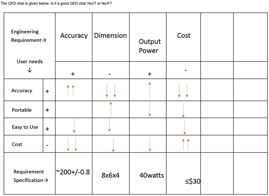 SOLVED: The QFD chart is given below: Is it a good QFD chart? Yes or No ...