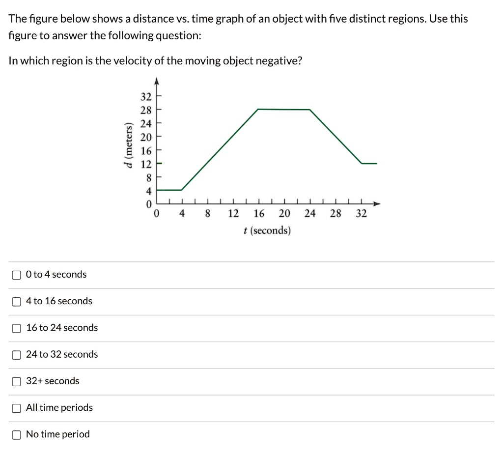 SOLVED: The figure below shows a distance vs. time graph of an object with five distinct regions ...