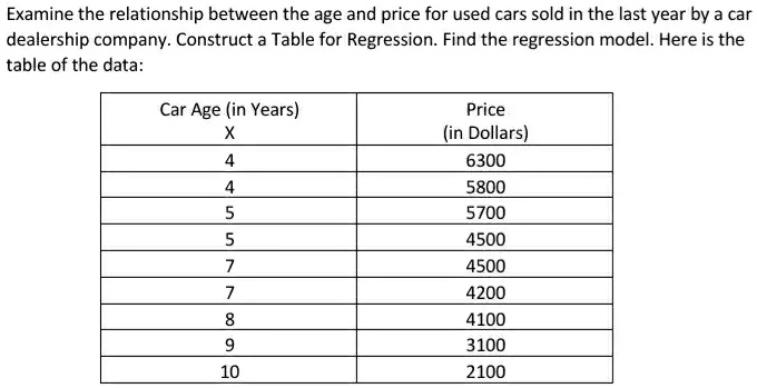 Examine the relationship between the age and price for used cars sold ...