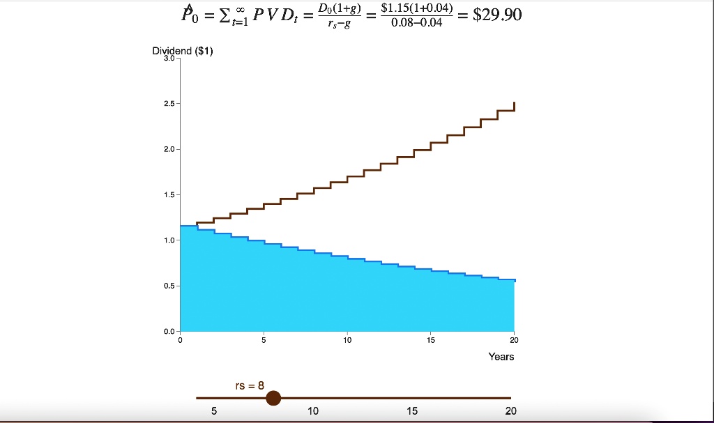 SOLVED: The blue stair-step line depicts the value of future stock dividends. The orange stair ...