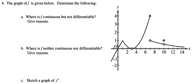 Solved The Graph Of F Is Given Below Determine The Following Where Continuous But Not