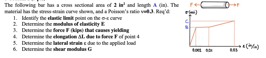 The following bar has a cross sectional area of 2 in² and length A (in). The material has the ...