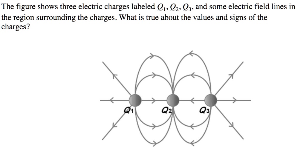 The figure shows three electric charges labeled Q1, Q… - SolvedLib