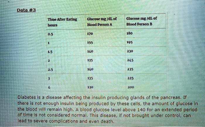 SOLVED: Data #3 Time After Eating (hours) Glucose mg/dL of Blood Person ...