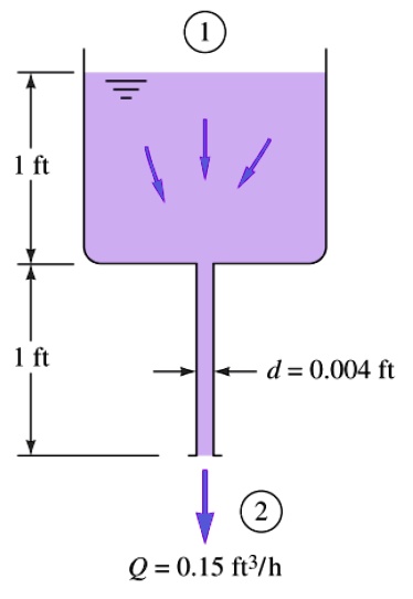 SOLVED: A liquid of specific weight Î³ = 58 lbf/ft3 flows by gravity ...