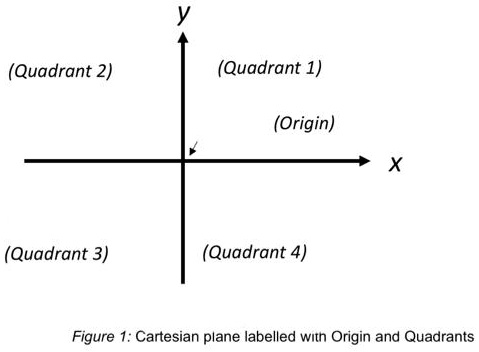 y (Quadrant 2) (Quadrant 1) (Origin) X (Quadrant 3) (Quadrant 4) Figure ...