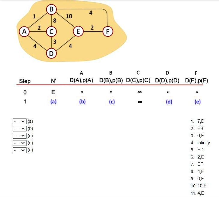 SOLVED: Consider the network shown below and Dijkstra's link-state algorithm. Please find the ...