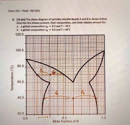 chem 252 final fall 2021 8 15 pts the phase diagram of partially miscible liquids a and b is ...