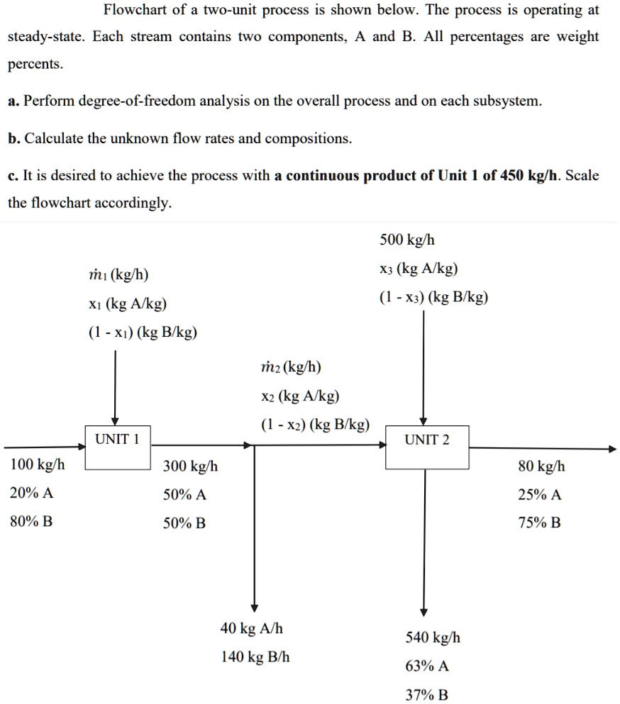 Flowchart of a two-unit process is shown below. The process is ...