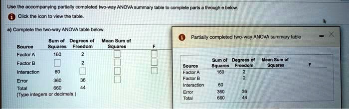 SOLVED: Use the accompanying partially completed two-way ANOVA summary table to complete parts a ...