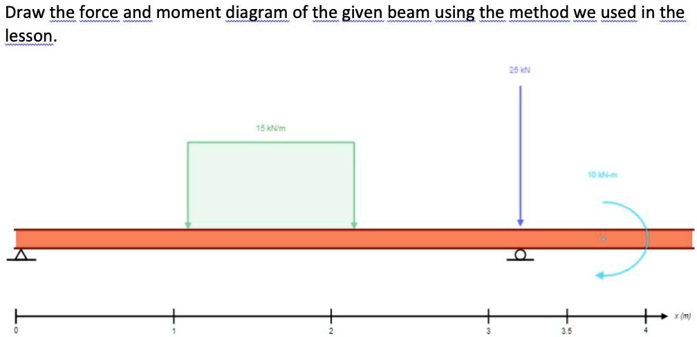 Draw the force and moment diagram of the given beam using the method we used in the lesson. 15 ...