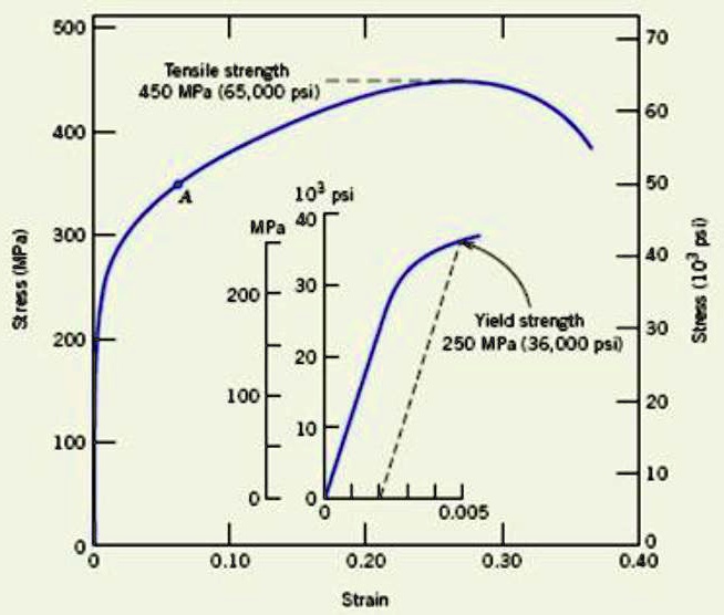 SOLVED: Determine the following properties from the stress-strain curve ...