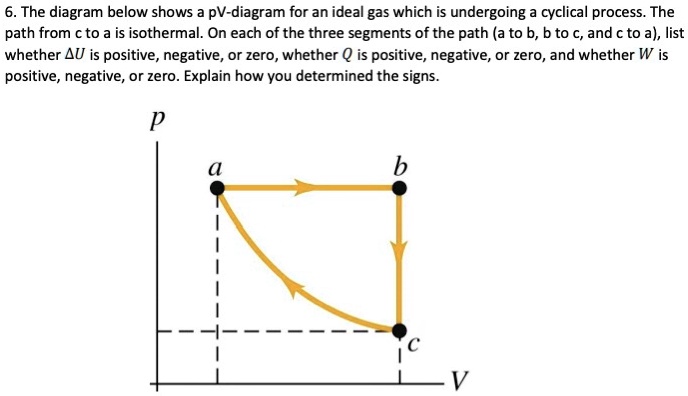 SOLVED: The diagram below shows PV-diagram for an ideal gas which is ...