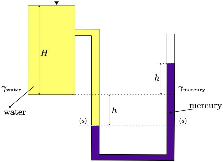 SOLVED: A U-tube manometer is connected to a large water reservoir as ...