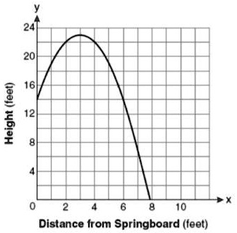SOLVED: A swim team member performs a dive from a 14-foot-high ...