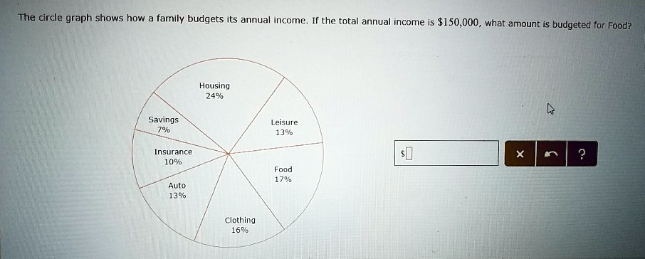 The circle graph shows how family budgets Its annual income. If the ...