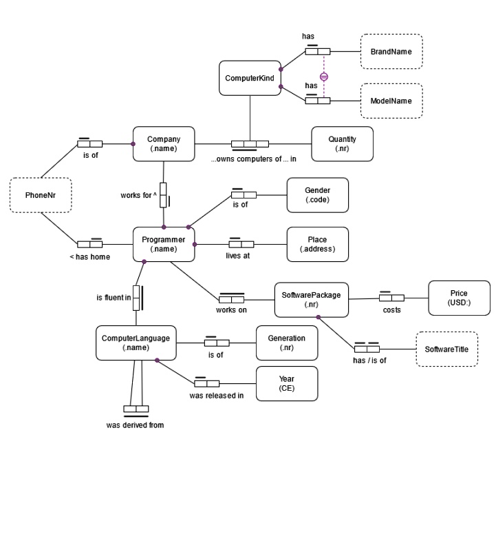 Solved Task 2 5 Marks Map The Following Orm Schema To A Relational Database Schema Has