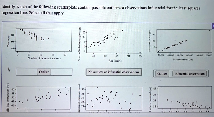 Identify which of the following scatterplots contain...