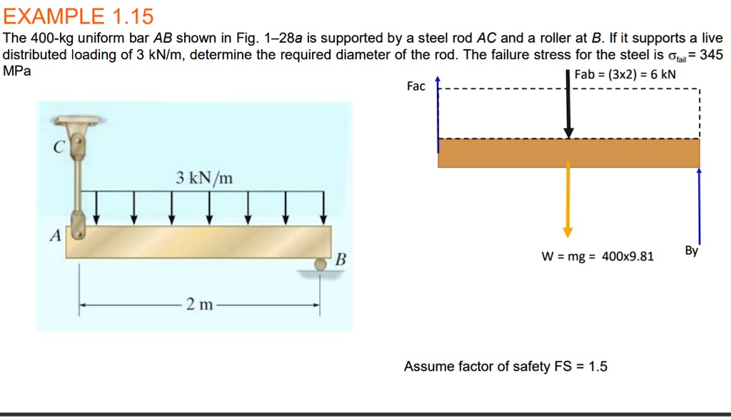 EXAMPLE 1.15 The 400-kg uniform bar AB shown in Fig. 1-28a is supported ...