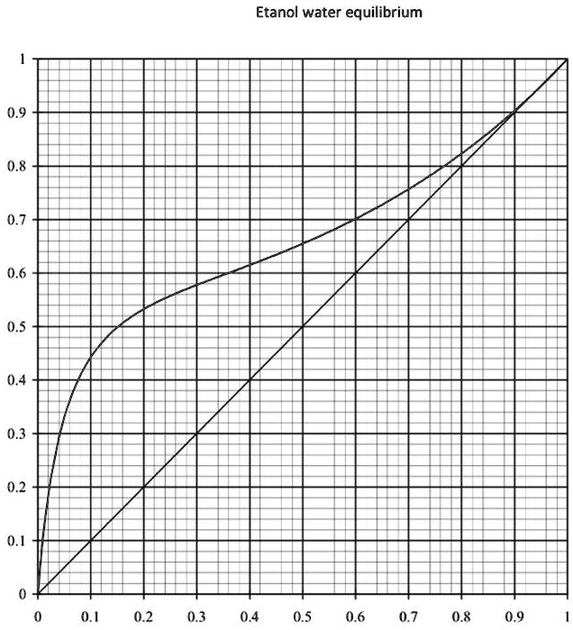 A mixture of 40% mole of ethanol and 60% water is going to be separated ...