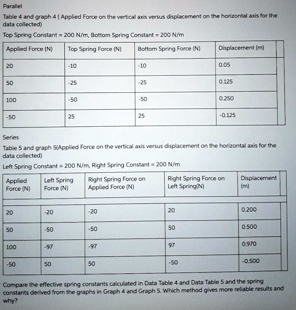 SOLVED: Parallel Table 4 and graph 4 ( Applied Force on the vertical ...