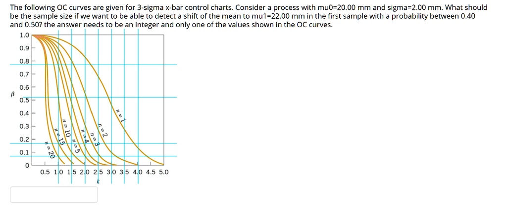SOLVED: The following OC curves are given for 3-sigma X-bar control charts. Consider process ...