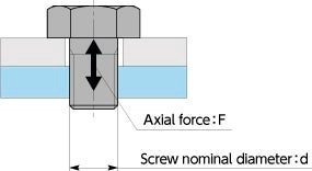 SOLVED: Explain and analyze how a bolt fails axially (corrosion, etc ...