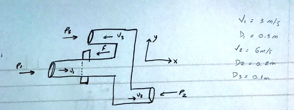 SOLVED: Water flows at a steady state rate through the horizontal ...