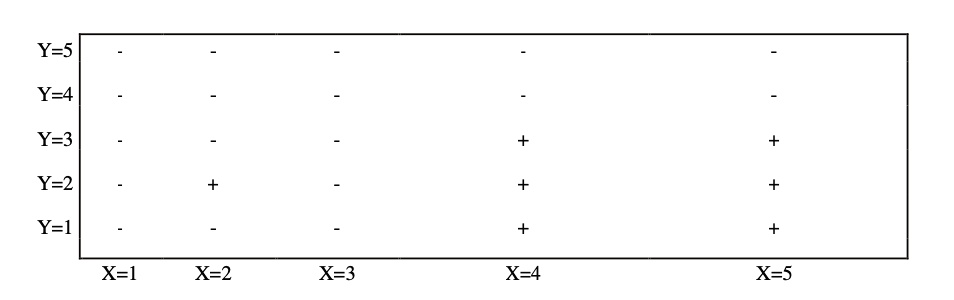 consider the training data given in table 2 for classification where the two classes of interest ...
