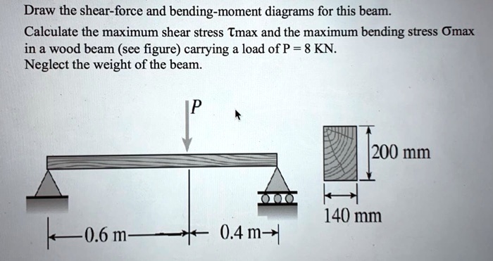 SOLVED: Draw the shear force and bending moment diagrams for this beam ...