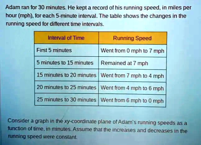Adam ran for 30 minutes. He kept a record of his running speed, in ...