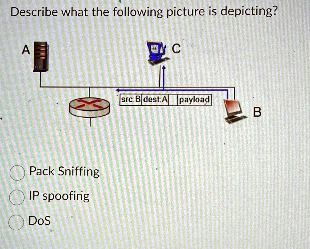 The text appears to be a description of a picture depicting different ...