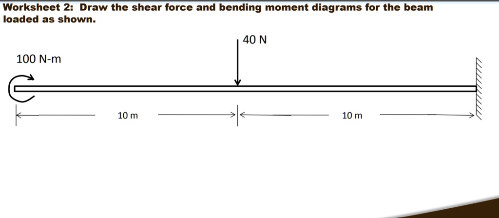 SOLVED: Worksheet 2: Draw the shear force and bending moment diagrams ...