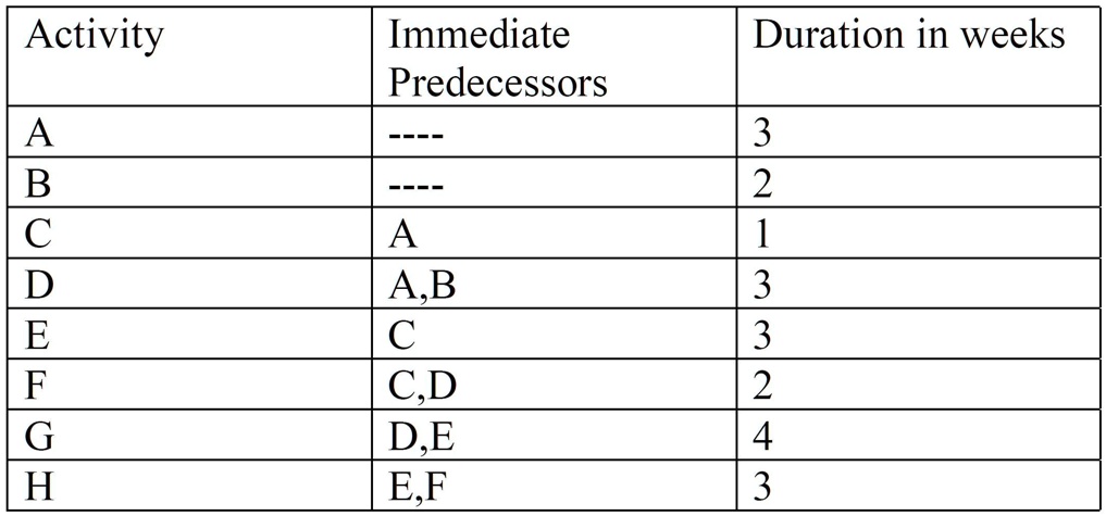 SOLVED: Construct Network Diagram and find critical path. Activity ...